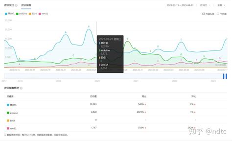 Arduino与单片机、stm32的观察 知乎