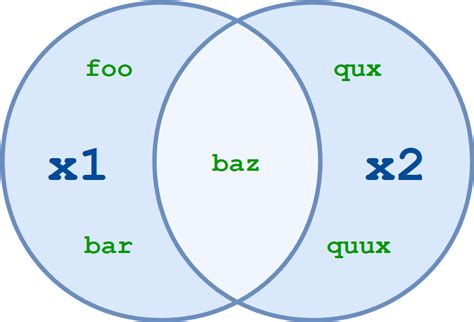 Sets In Python Real Python