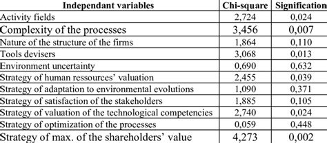 Contingency Variables Download Table