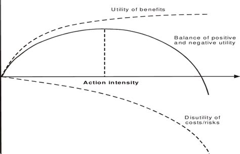 Single Peaked Utility Function Solid Curve For Action Intensity Eg