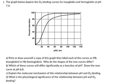 solved the graph below depicts the 02 binding curves for myoglobin and