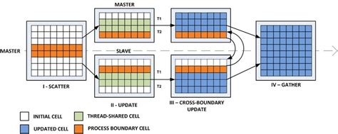 Parallelisation Strategies Hybrid Arrows Indicate The Flow Of Data Download Scientific Diagram