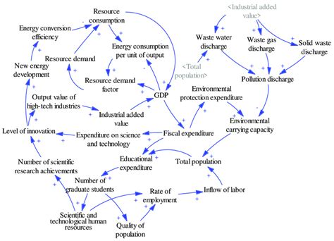 System Causal Loop Diagrams Of Innovation Driven High Quality Download Scientific Diagram