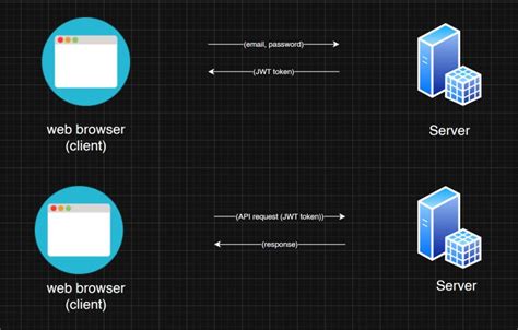 How Jwt Authentication With Cookies Works Raviteja Battu 🚀 Posted On