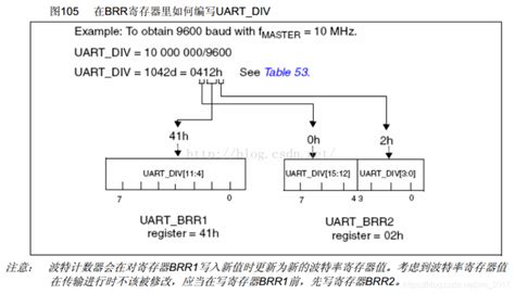 Stm8串口波特率寄存器踩坑记录stm8s207串口寄存器配置 Csdn博客