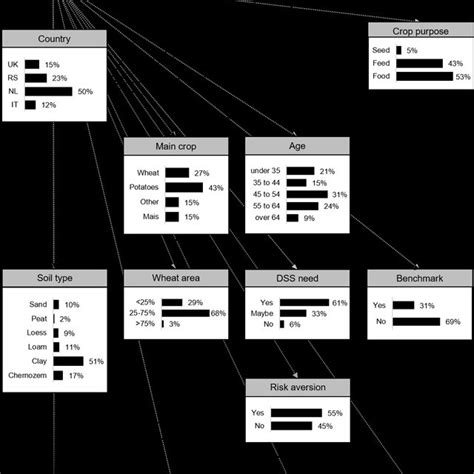 Directed Acyclic Graph Of The Bayesian Network Model For Intention Download Scientific Diagram