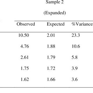 First Five Observed And Expected Eigenvalues Parallel Analysis In Download Scientific Diagram