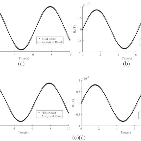 The Comparison Between Fem And Analytical Solution With Different Depth