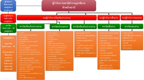 โครงสร้างหน่วยงาน สถานีตำรวจภูธรพิมาย