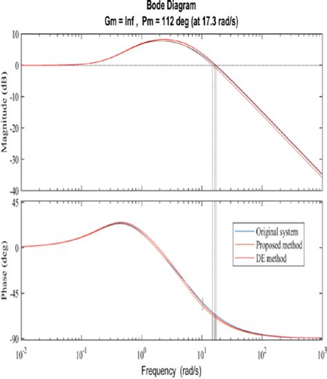 Comparison Of Bode Plots Download Scientific Diagram