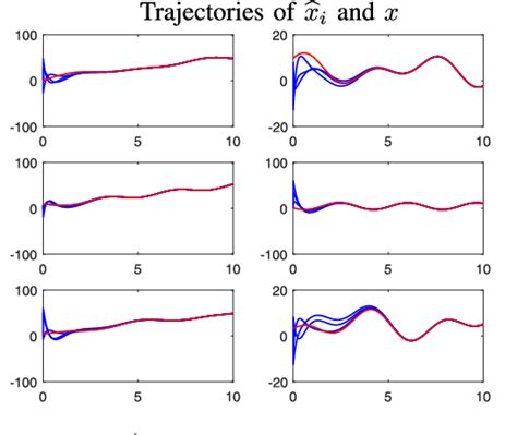 Figure 3 From Consensus Based Distributed Reduced Order Observer Design For Lti Systems