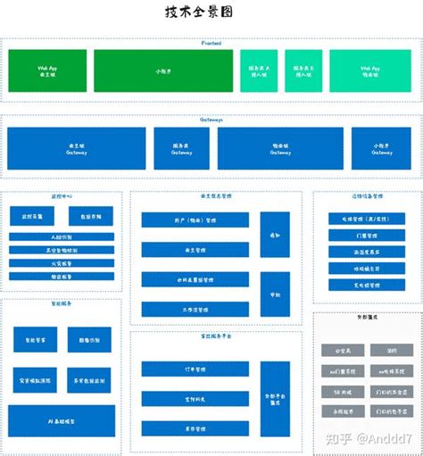 如何绘制架构图 —— Mesh Shaped 矩阵式架构视图 知乎