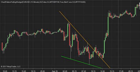 Falling Wedge Chart Pattern Indicator For Ninjatrader Nt8