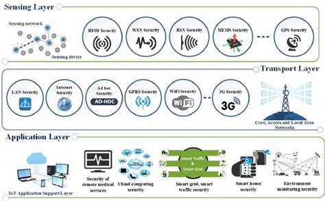 Layers Architecture Of Internet Of Things 1 Download Scientific Diagram