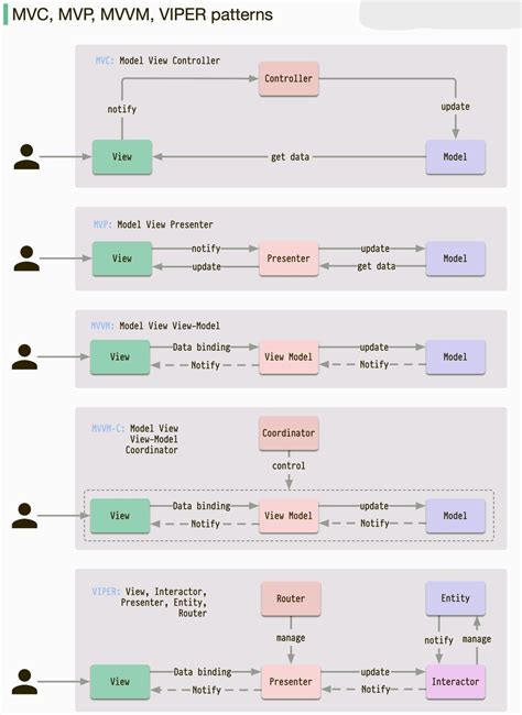 Jignesh P On Linkedin Architecture Patterns Mvc Mvp Mvvm Mvvm C And Viper These