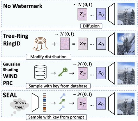 [论文审查] Seal Semantic Aware Image Watermarking