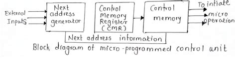 Discuss The Basic Structure Of Micro Program Control Unitor Explain