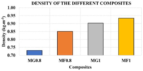 Variation In Density Based On Composite Type Download Scientific Diagram