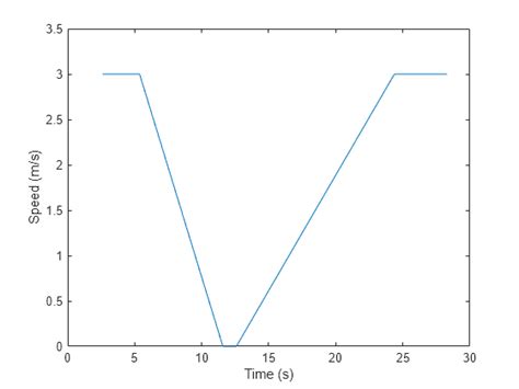 Define Trajectory Using Positions And Ground Speed Matlab And Simulink