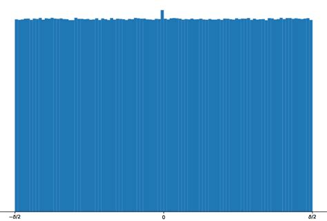 Quantization Noise Is Uniformly Distributed In This Plot We Show The Download Scientific