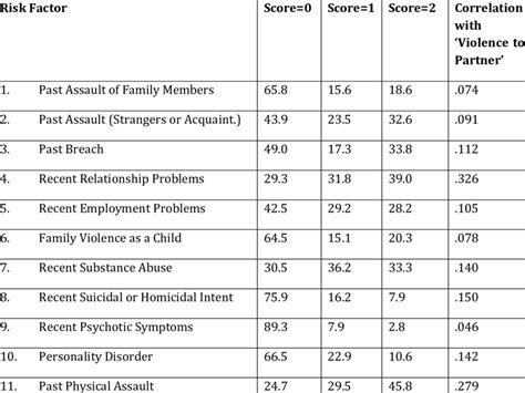 Sara Risk Factors And Summary Risk Judgment Download Table
