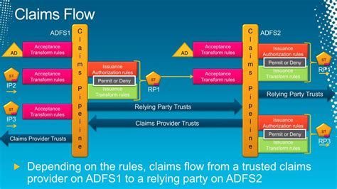 Ppt Active Directory Federation Services Part 2 Building Federated