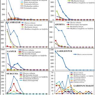 Density Of Tree Species In Different Diameter Class At Study Sites Download Scientific Diagram