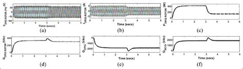 Variation Of Voltage Current Real And Reactive Power In Dfig And Download Scientific Diagram