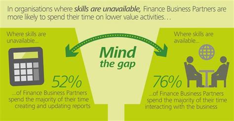 Deloitte On Linkedin Is There A Skills Gap In Your Finance Function Read About The Talent
