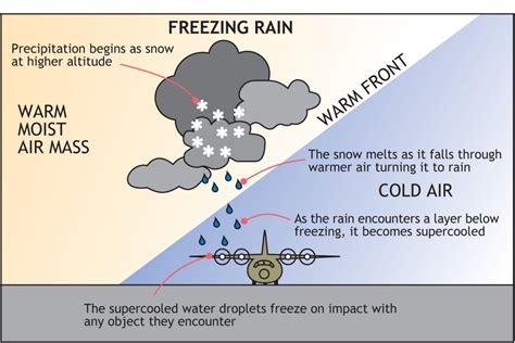Freezing Rain Falling