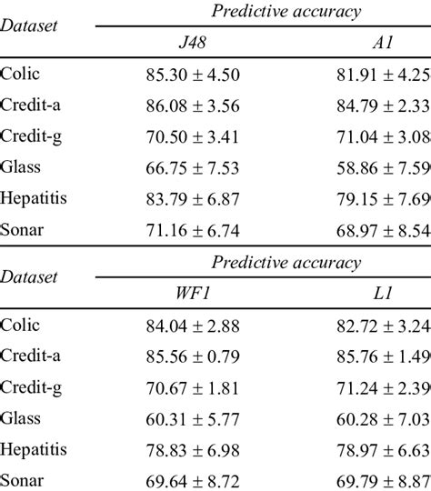 Mean Predictive Accuracy And Standard Deviation Download Table
