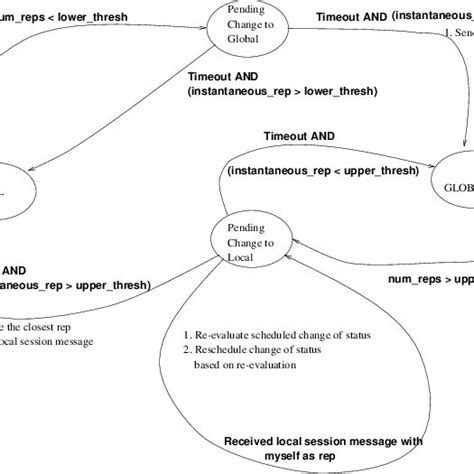 State Diagram For Hierarchy Configuration Download Scientific Diagram
