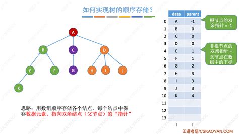 考研系列 数据结构第五章：树与二叉树（下） Csdn博客