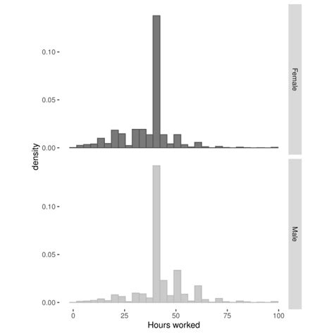 A The Categorical Variable Education Of The Adult Dataset In Its Download Scientific Diagram