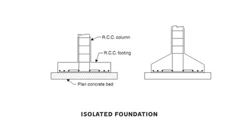 Types Of Foundation With Sketches For Houses 8 Types Types Of