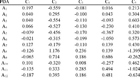 Positive Distance From Average Pda Matrix Download Scientific Diagram