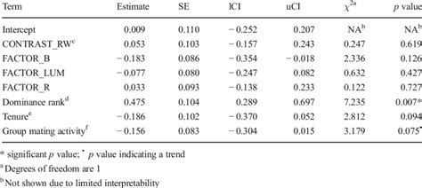 Results Of The RWB Genital Display Frequency Model GLMM With Poisson Download Scientific