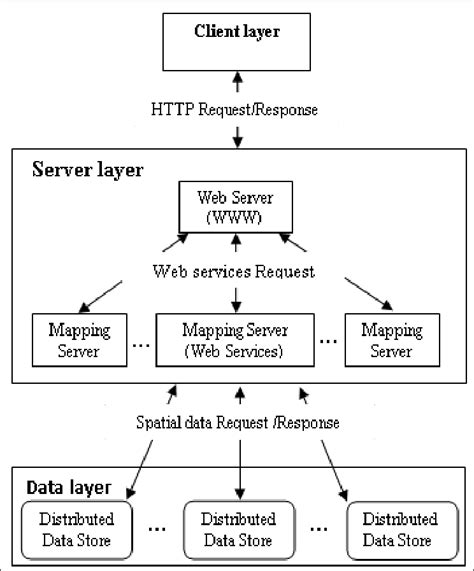 Conceptual Web GIS Architecture In Download Scientific Diagram