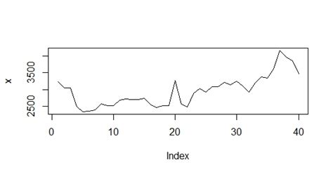 R Time Series Seasonality Cycle Not Constant Cross Validated