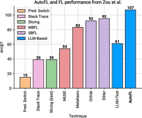 Figure 2 From A Preliminary Evaluation Of Llm Based Fault Localization