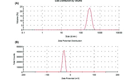Size Distribution A And B Zeta Potential Distribution Of The