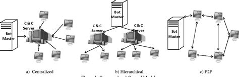 Figure 1 From Comparative Analysis And Evaluation Of Botnet Command And Control Models