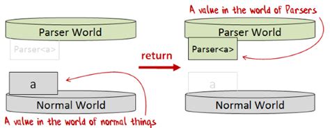 Building A Useful Set Of Parser Combinators F For Fun And Profit