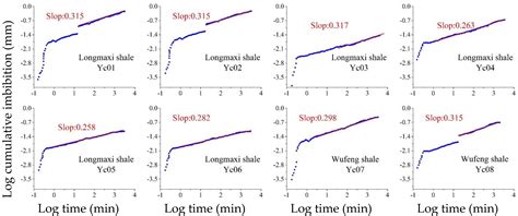 Energies Free Full Text Pore Connectivity Characteristics And