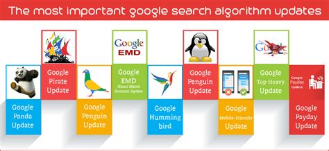 Google Algorithm Updates Changes A Complete History W Webschool