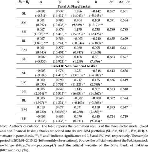 Three Factor Regression On Monthly Excess Returns Of Portfolios Formed