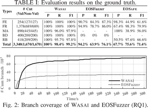 table i from poster uncovering vulnerabilities in wasm smart contracts semantic scholar