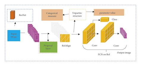 Schematic Diagram Of Mask R Cnn Structure Download Scientific Diagram