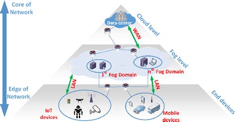 Figure 1 From Dynamic Control As A Service Provisioning In Fog Computing Semantic Scholar