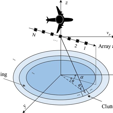 Clutter Ridge Distributions For Different Crab Angles A Sidelooking Download Scientific